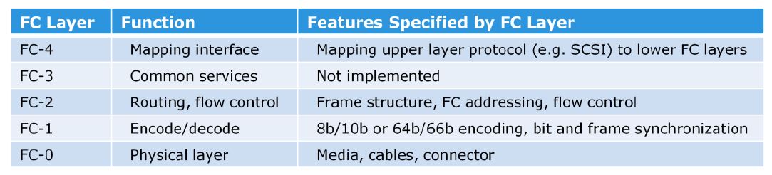 4.3 Overview of Fibre Channel (FC) SAN Protocol | Storage & Backup ...